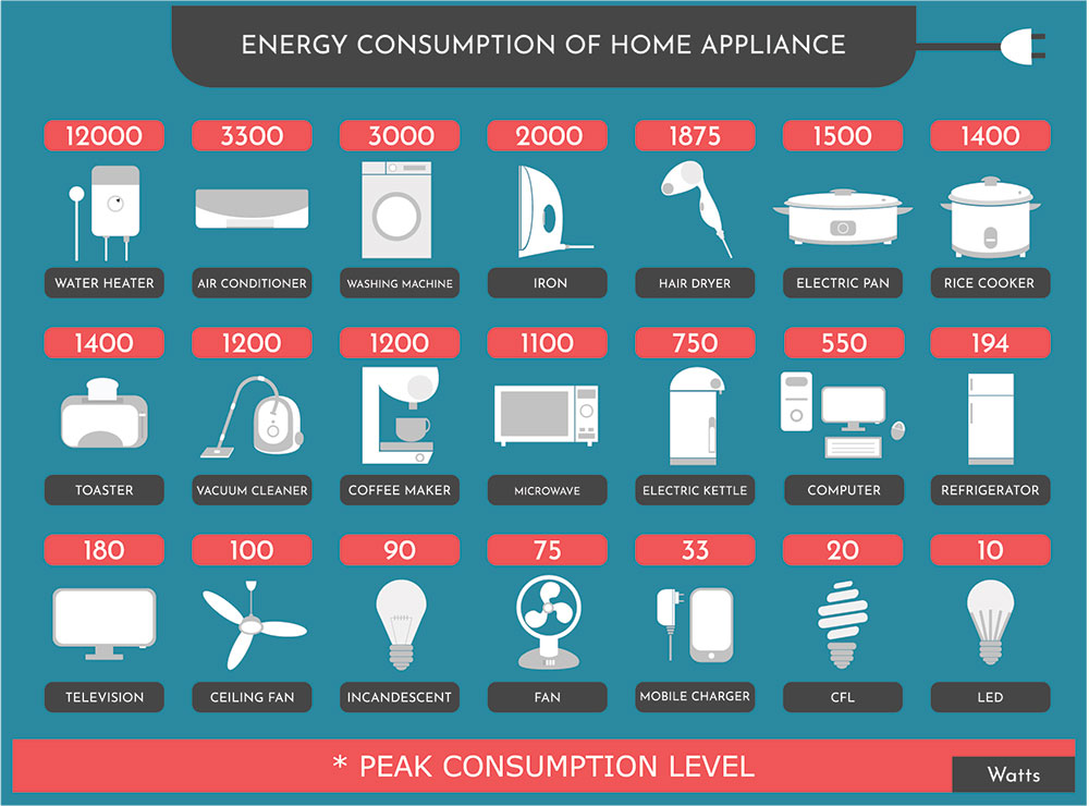Top Common Appliances That Use Most Kilowatt At Home When Off